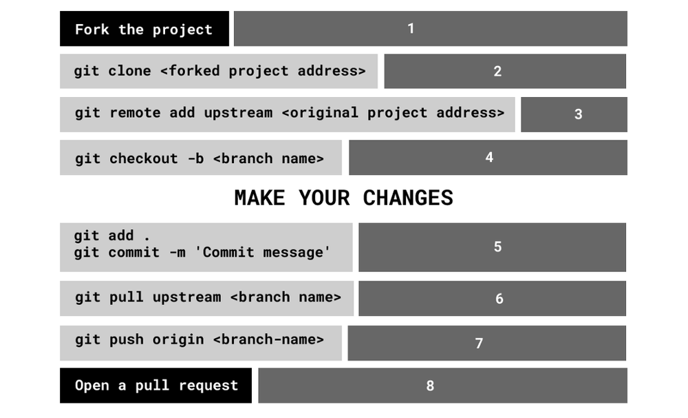 Guía de Git para contribuir en un proyecto de código abierto