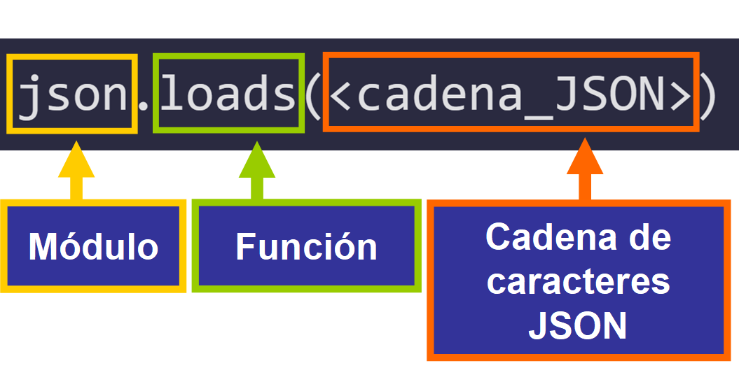 Python leer archivo JSON – Cómo cargar JSON desde un archivo y procesar ...