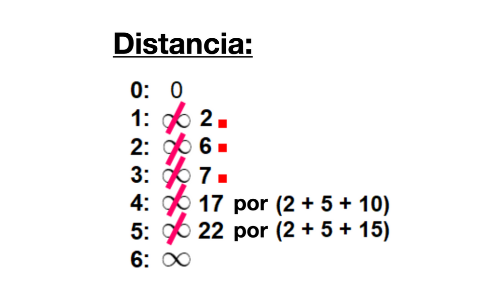 Algoritmo de la ruta más corta de Dijkstra - Introducción gráfica y ...