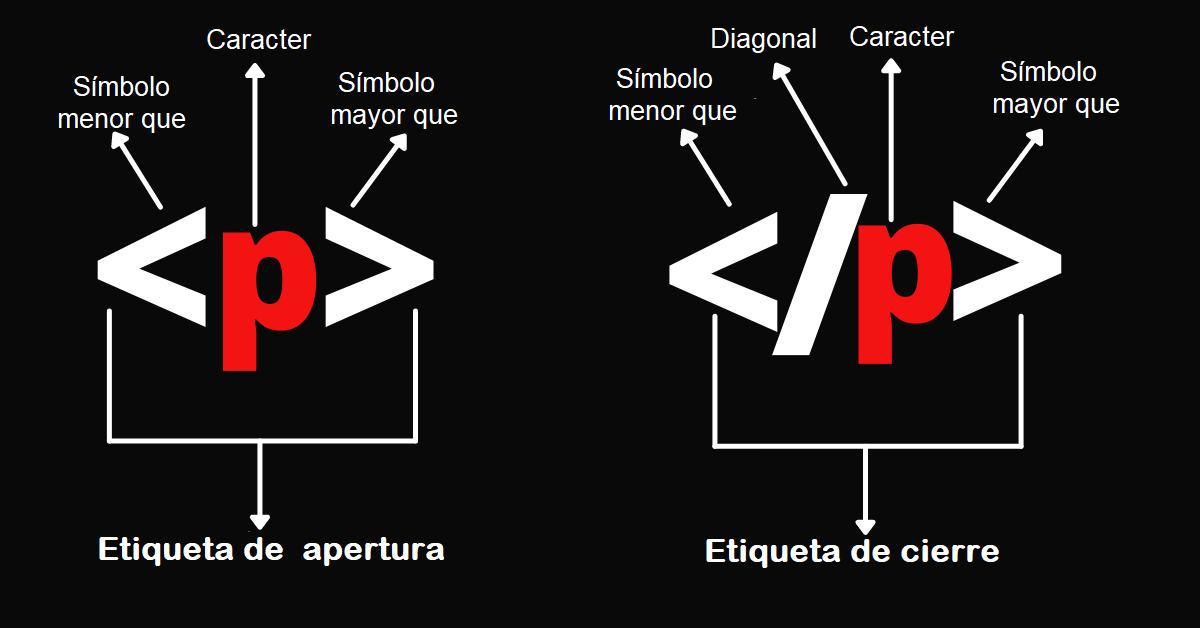 Que es HTML – Definición y significado de lenguaje de marcado de hipertexto