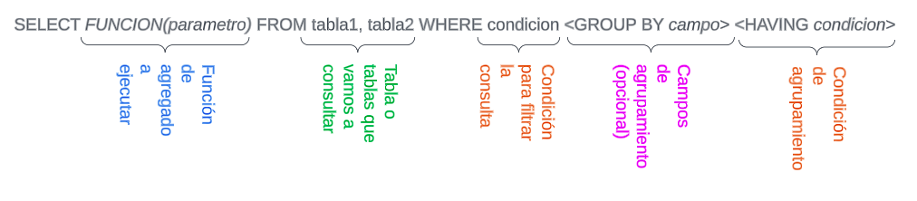Consultando bases de datos relacionales: Funciones de Agregado en SQL ...
