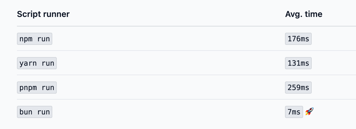 Un vistazo rápido a Bun 1.0 - Una alternativa a Node.js