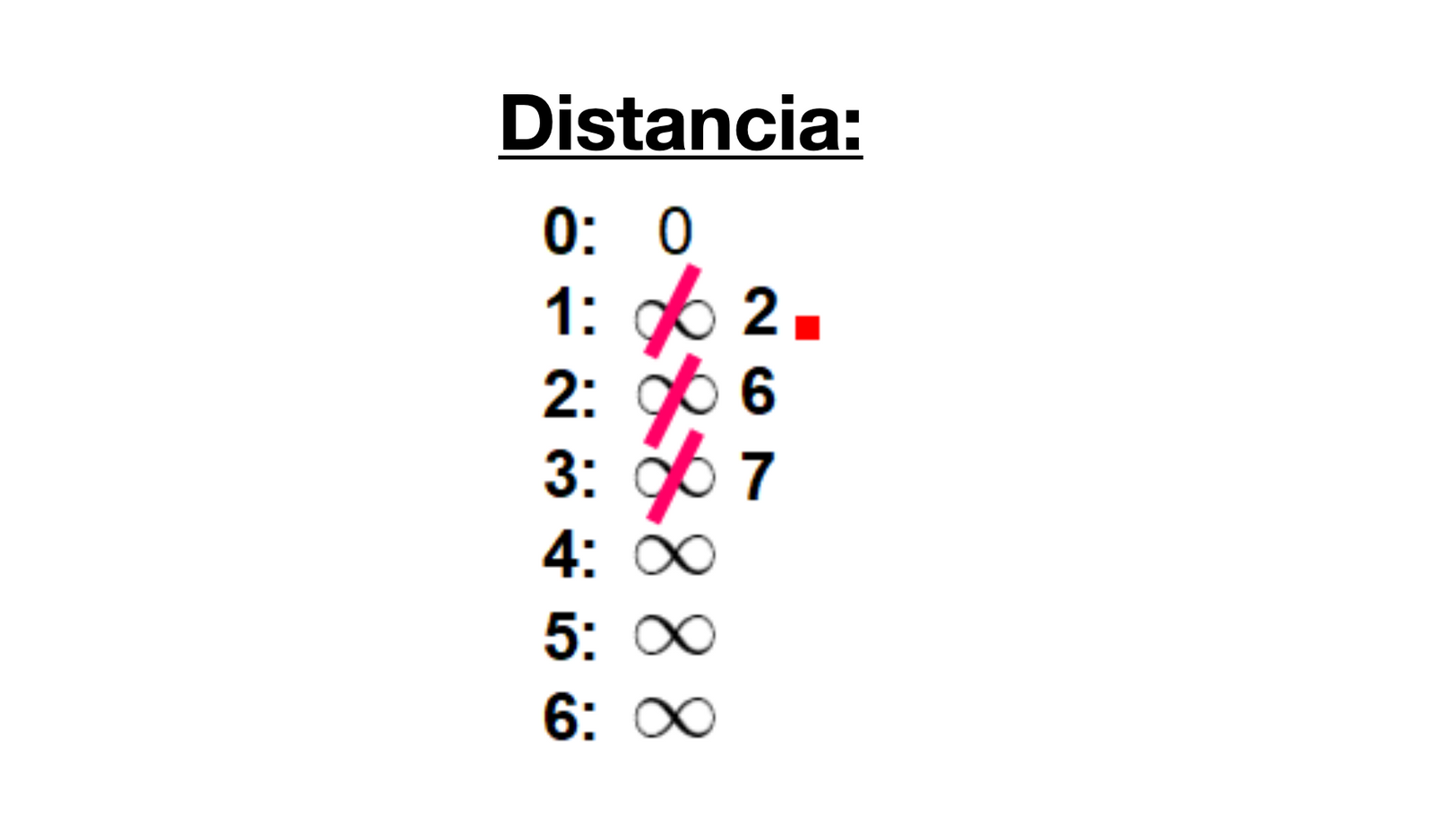 Algoritmo de la ruta más corta de Dijkstra - Introducción gráfica y ...