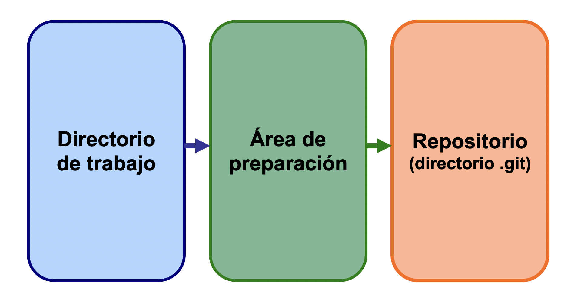 Aprende Git y GitHub - Curso desde cero