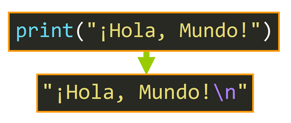 Salto de Línea en Python: ¿Cómo Imprimir en Python sin un Salto de Línea?