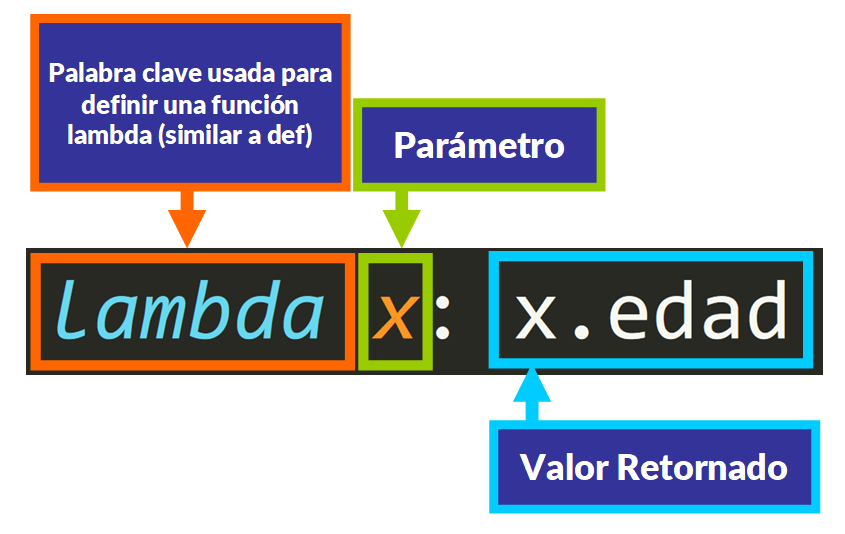 Python Ordenar Lista con Sort – Ascendente y Descendente, Explicado con ...