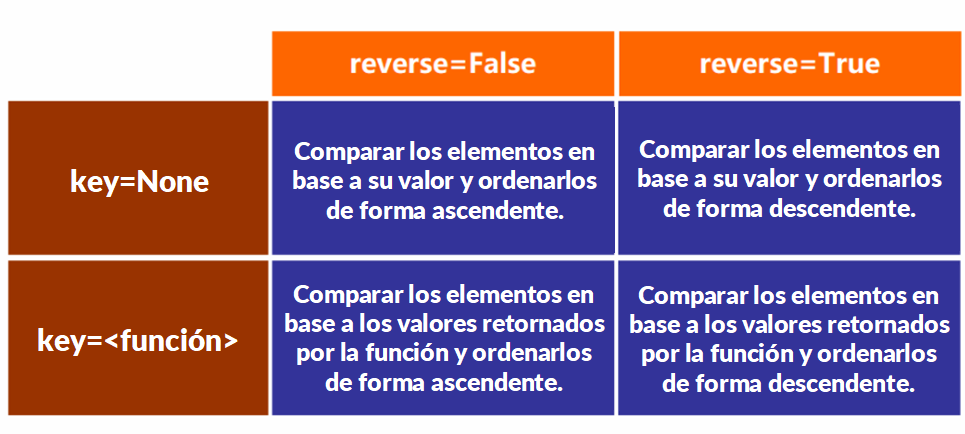 Python Ordenar Lista con Sort – Ascendente y Descendente, Explicado con ...