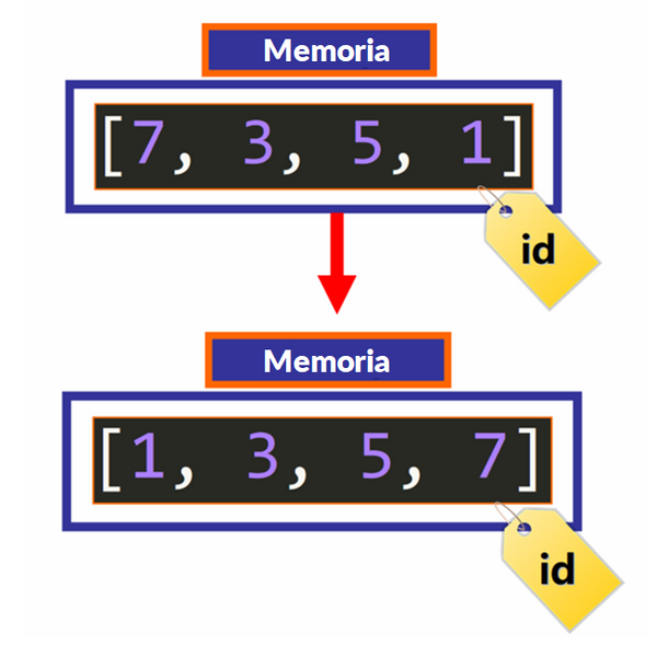 Python Ordenar Lista con Sort – Ascendente y Descendente, Explicado con ...