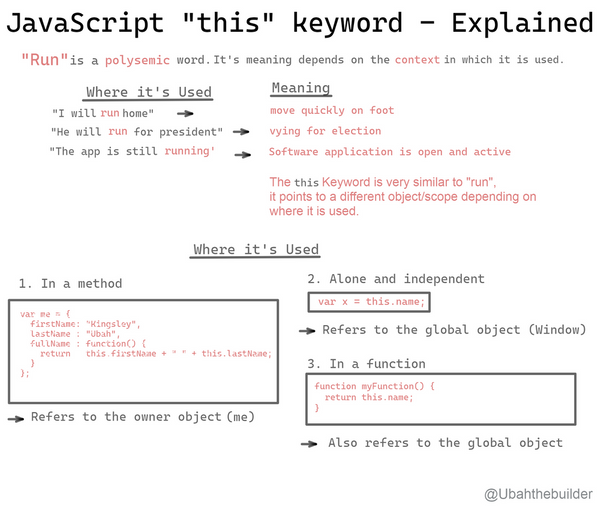 ¿Qué significa "this" en JavaScript? La palabra clave "this" explicada ...