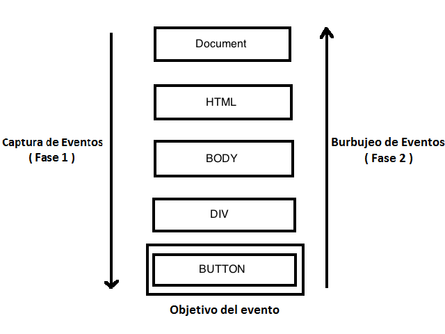 Propagación de eventos y captura de eventos en JavaScript y React: una ...