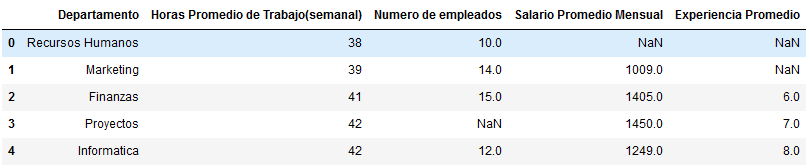 Limpieza de datos en Pandas: Explicado con ejemplos