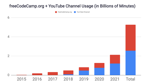 Los Desarrolladores Pasaron 2.1 Mil Millones de Minutos (4 000 Años ...