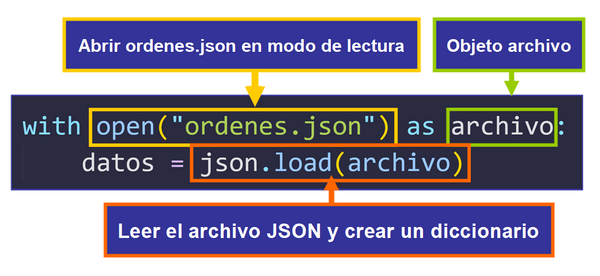 Python leer archivo JSON – Cómo cargar JSON desde un archivo y procesar ...