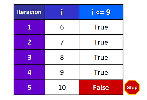 Python tutorial ciclos while - while True ejemplos de sintaxis y ciclos ...