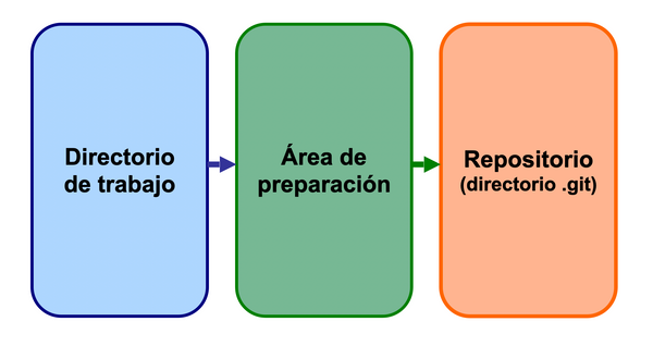 Aprende Git y GitHub - Curso desde cero