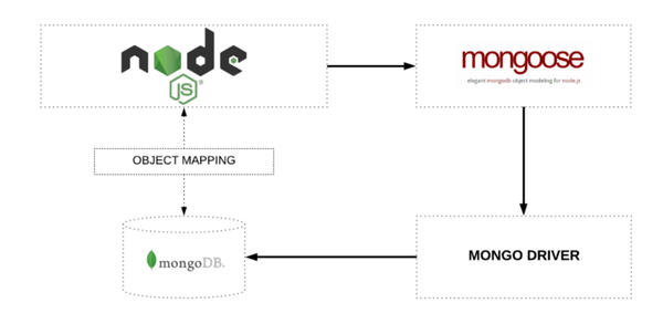 Introducción a Mongoose para MongoDB