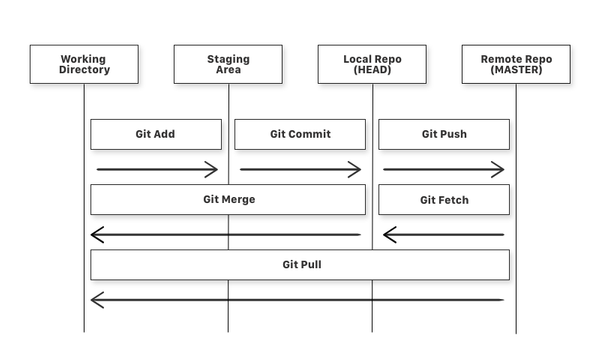 Aprende los conceptos básicos de Git en menos de 10 minutos
