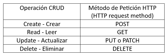 Operaciones CRUD – ¿Qué es CRUD? Operaciones CRUD – ¿Qué es CRUD?