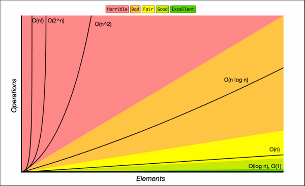 Guía: Notación Big O - Gráfico de complejidad de tiempo
