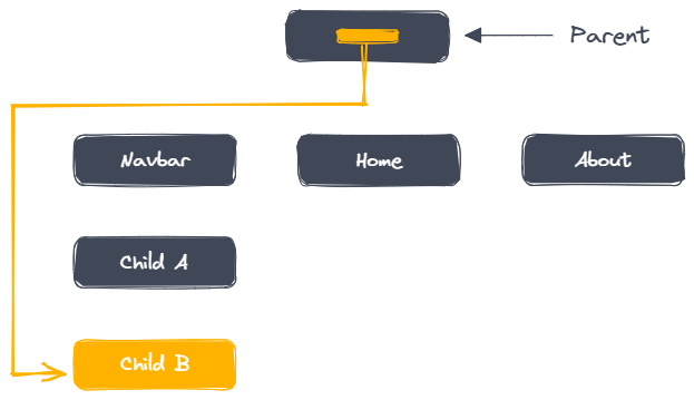 Cómo utilizar la API React context en tus proyectos