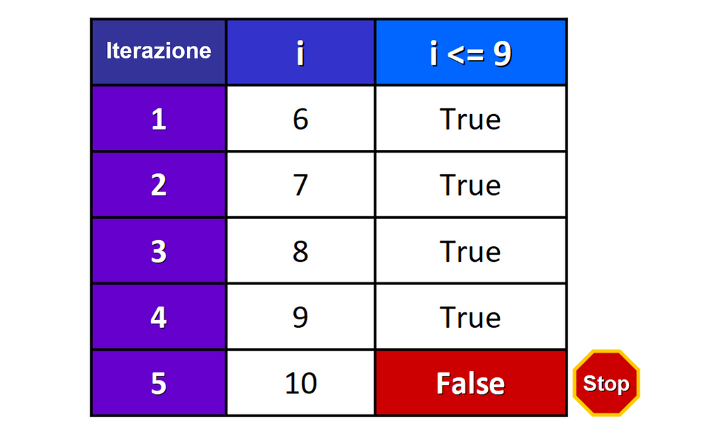 Tutorial Loop While In Pyhton Esempi Di Sintassi While True E Loop 4912