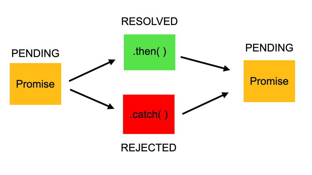 Tutorial Sulle Promise In Javascript Resolve Reject E Concatenamento In Js E Es6