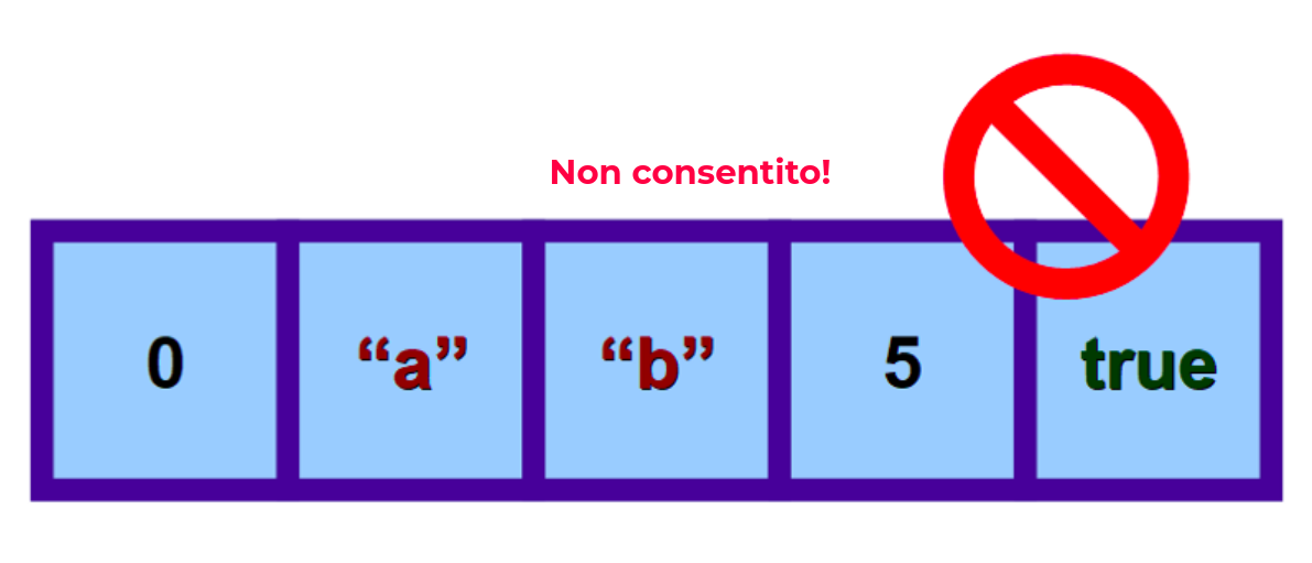 Strutture Dati: Array — Una Introduzione Visuale per Principianti