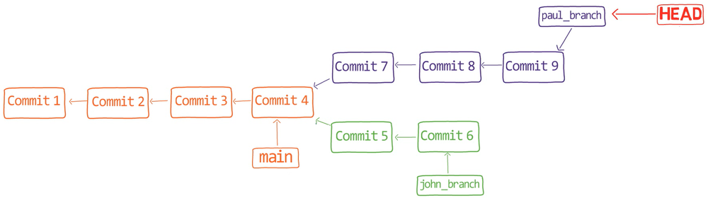 Il Manuale di Git Rebase – La Guida Definitiva per Rebase