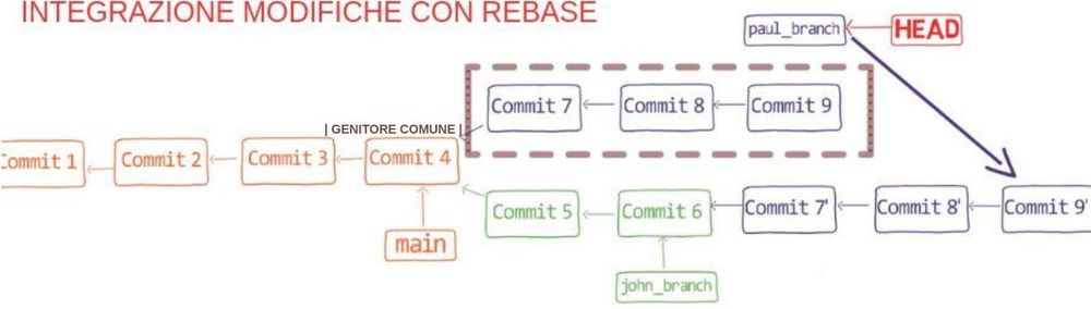 Il Manuale di Git Rebase – La Guida Definitiva per Rebase