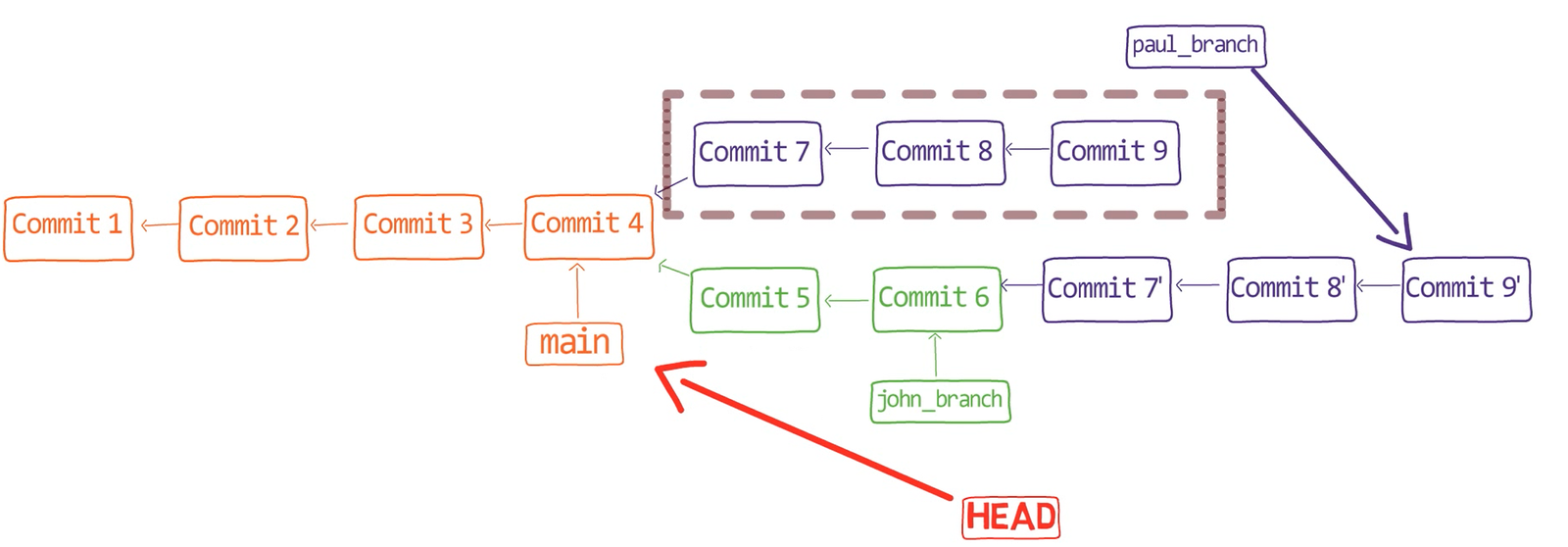 Il Manuale di Git Rebase – La Guida Definitiva per Rebase