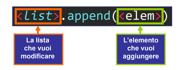Append in Python - Come aggiungere un elemento a una lista, spiegato ...