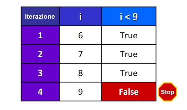 Tutorial loop while in Pyhton - Esempi di sintassi while True e loop ...