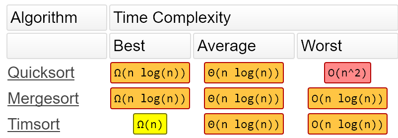 Algoritmi Di Ordinamento Con Esempi In Javascript Python Java E C