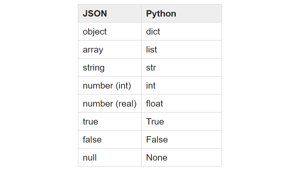 Leggere File Json In Python Come Caricare Un Json Da Un File E Analizzare I Dump