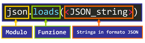 Leggere File JSON in Python – Come Caricare un JSON da un File e ...