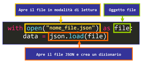 Leggere File JSON in Python – Come Caricare un JSON da un File e ...