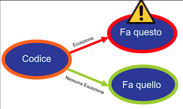 Come Gestire Eccezioni in Python - Un'Introduzione Visiva Dettagliata