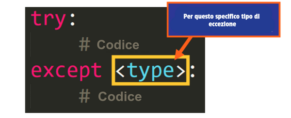 Come Gestire Eccezioni in Python - Un'Introduzione Visiva Dettagliata
