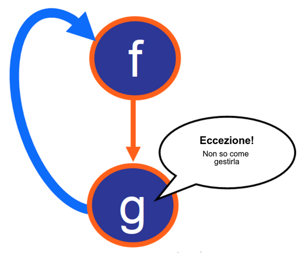 Come Gestire Eccezioni in Python - Un'Introduzione Visiva Dettagliata