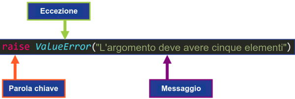 Come Gestire Eccezioni in Python - Un'Introduzione Visiva Dettagliata