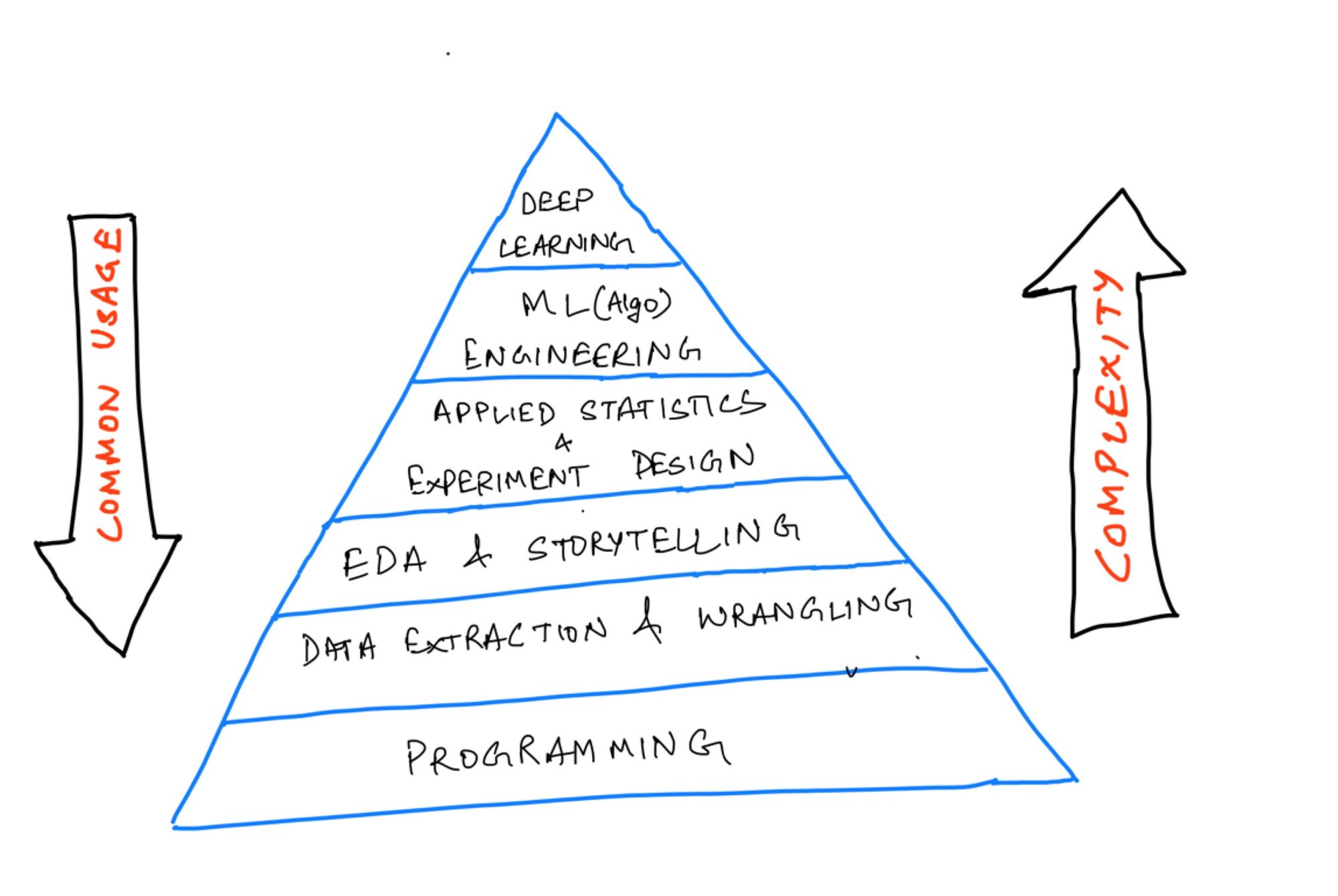 Roteiro De Aprendizagem De Ci ncia De Dados