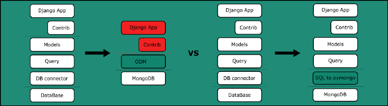 Como usar Django com MongoDB adicionando apenas uma linha de código