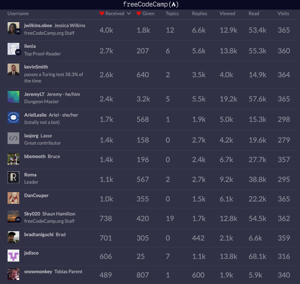 Desenvolvedores passaram 2,1 bilhões de minutos (4.000 anos) usando o ...