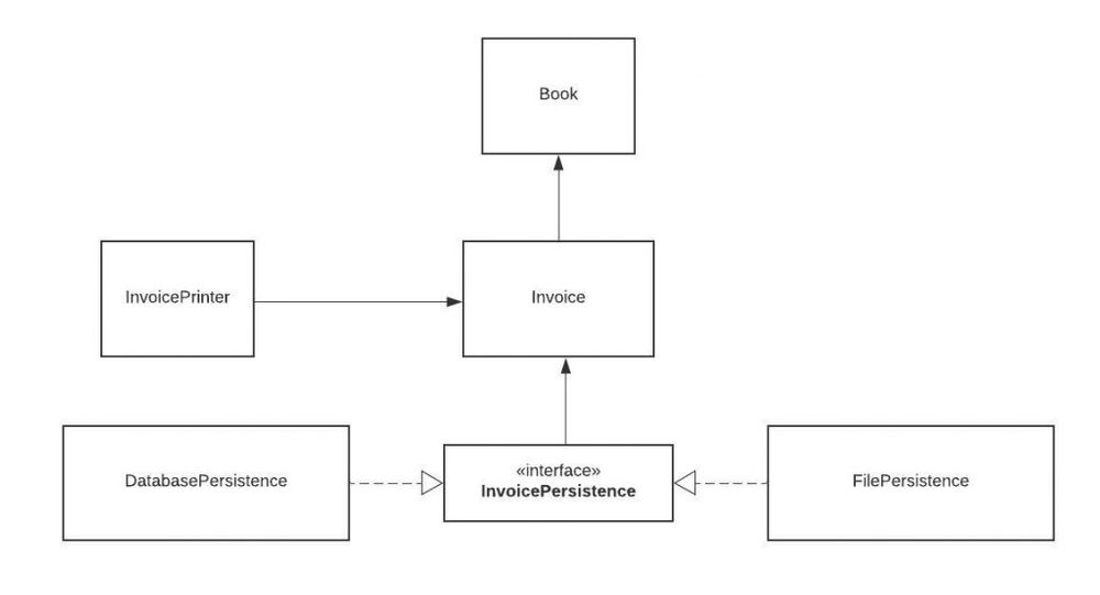 Os Princípios Solid Da Programação Orientada A Objetos Explicados Em Bom Português