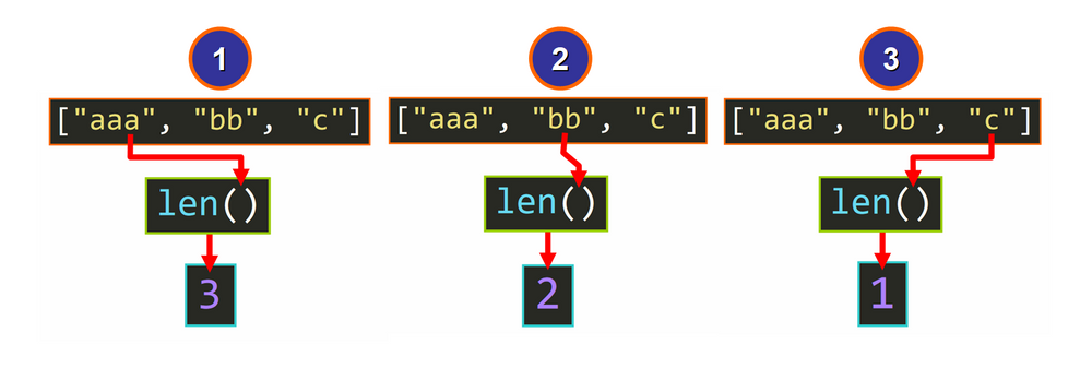 O método sort para arrays e listas em Python – ordenações ascendente e ...