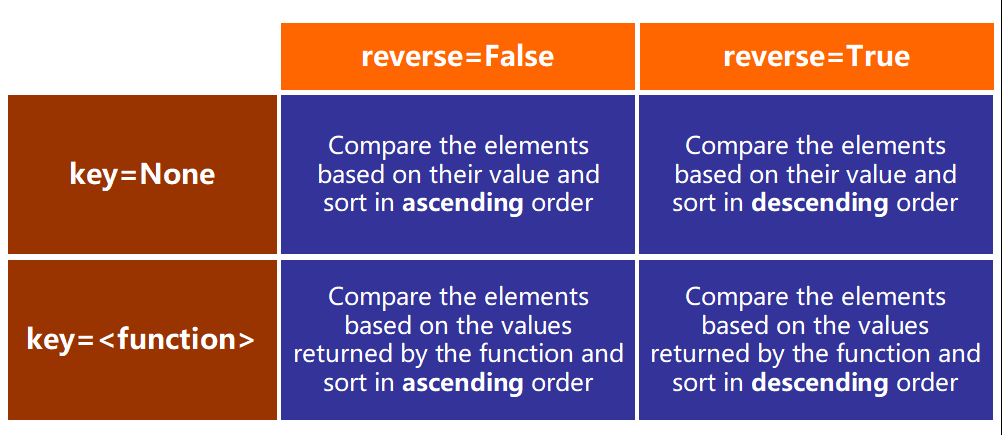 O método sort para arrays e listas em Python – ordenações ascendente e ...