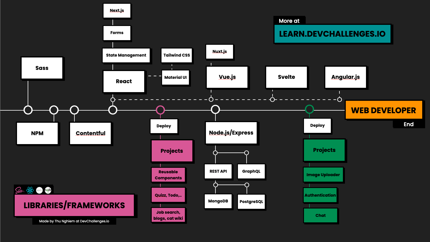 Como aprender desenvolvimento para a web - um roteiro para ...