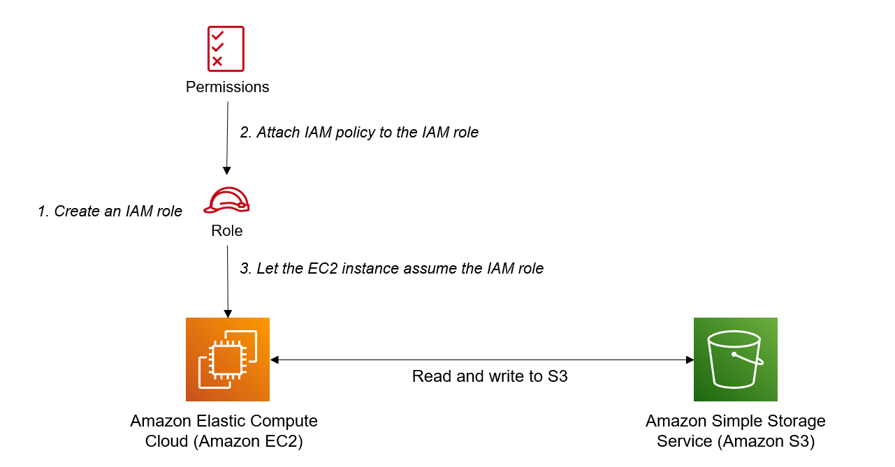 AWS Identity and Access Management (IAM) – explicado com uma analogia
