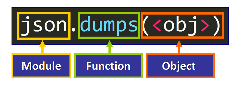 Ler arquivos JSON em Python – Como usar load/loads e dump/dumps com arquivos JSON