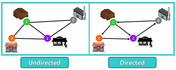 Algoritmo de caminho de custo mínimo de Dijkstra - uma introdução ...